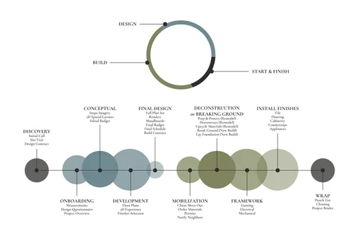 Design Build Process — Tectonic Design Build