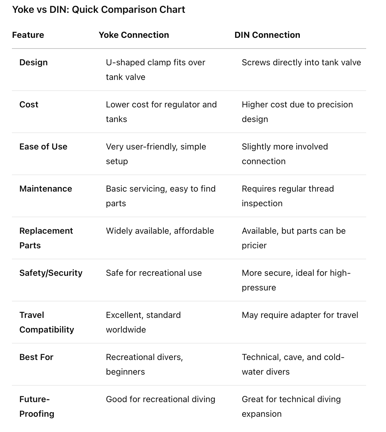 Yoke vs. DIN: A Deep Dive into Scuba Regulator Connections | Seaira Dives