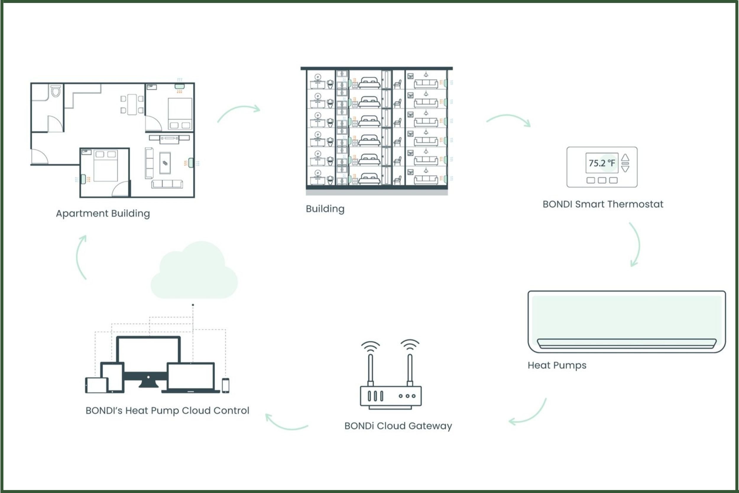 BONDI BAS - Building Automated Solution — Gigawatt (Canada)