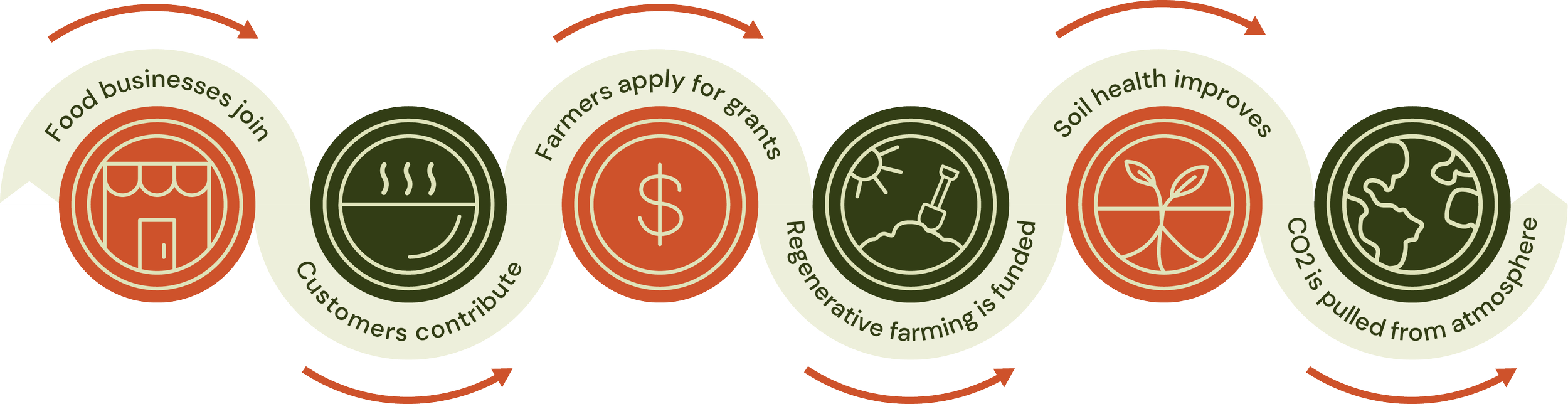 Our Story — Zero Foodprint