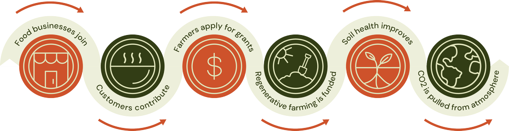 Our Story — Zero Foodprint