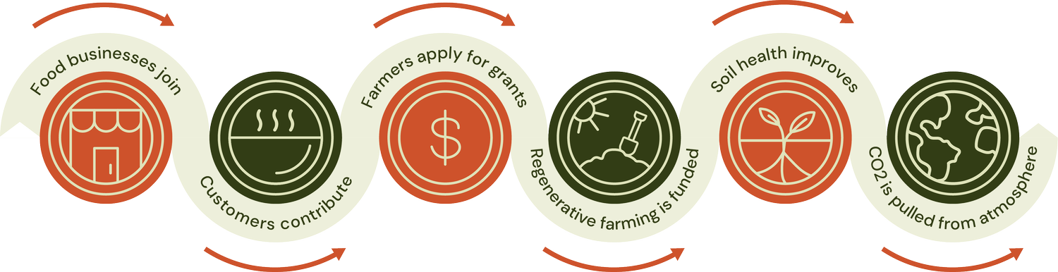 Our Story — Zero Foodprint