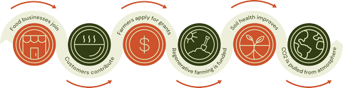 Our Story — Zero Foodprint