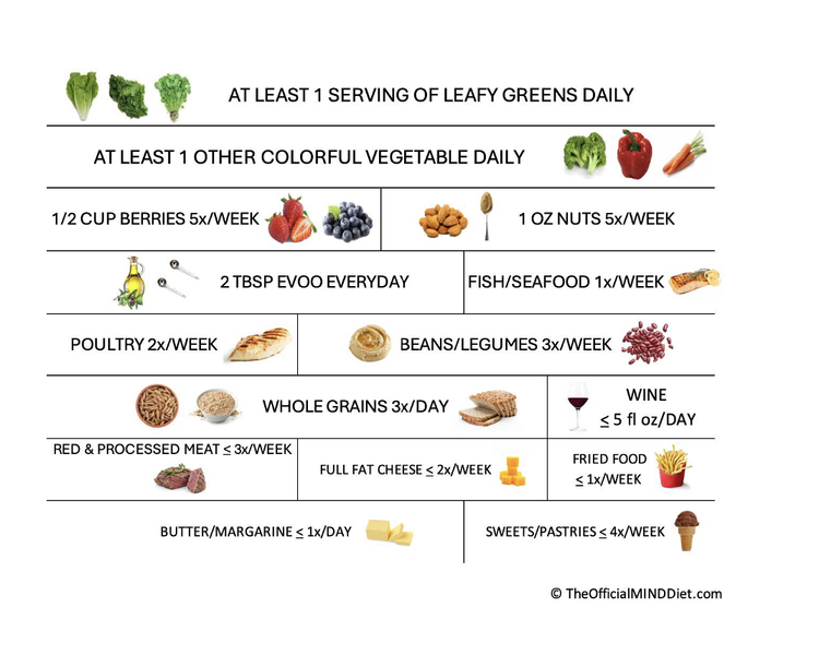 The Official Mind Diet | Enhance Brain Health Today