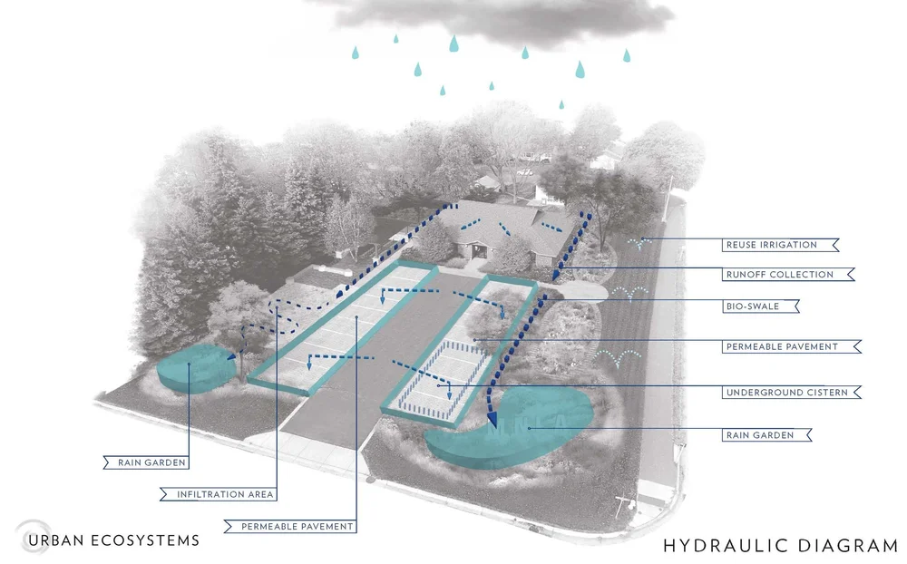 Urban Ecosystems Landscape Architects