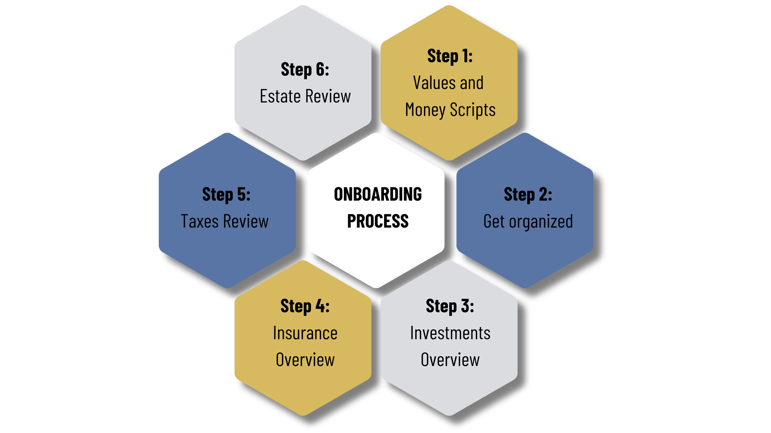 The Process — Everman Prosperity