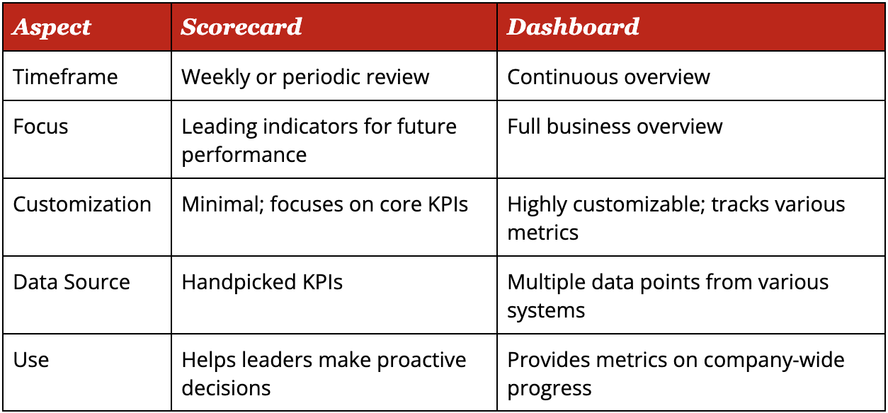 Scorecard vs. Dashboard: Understanding Their Roles | GCE Strategic ...