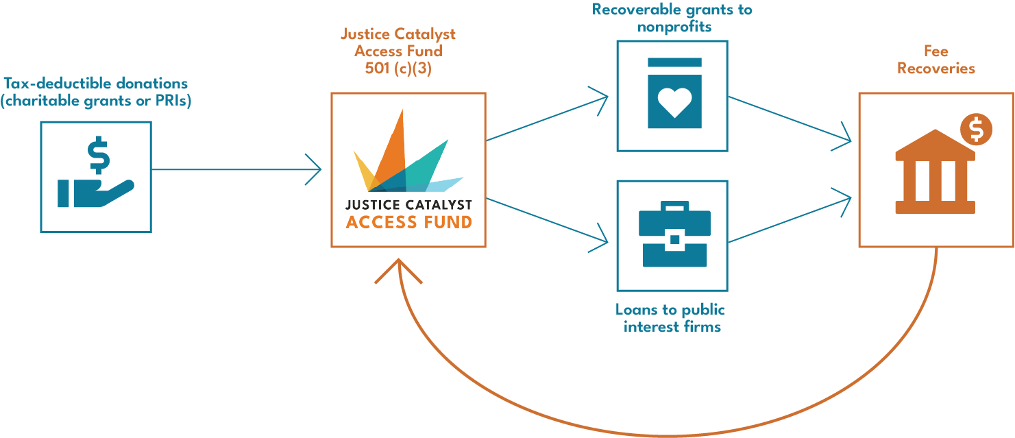 Justice Catalyst Access Fund — Justice Catalyst