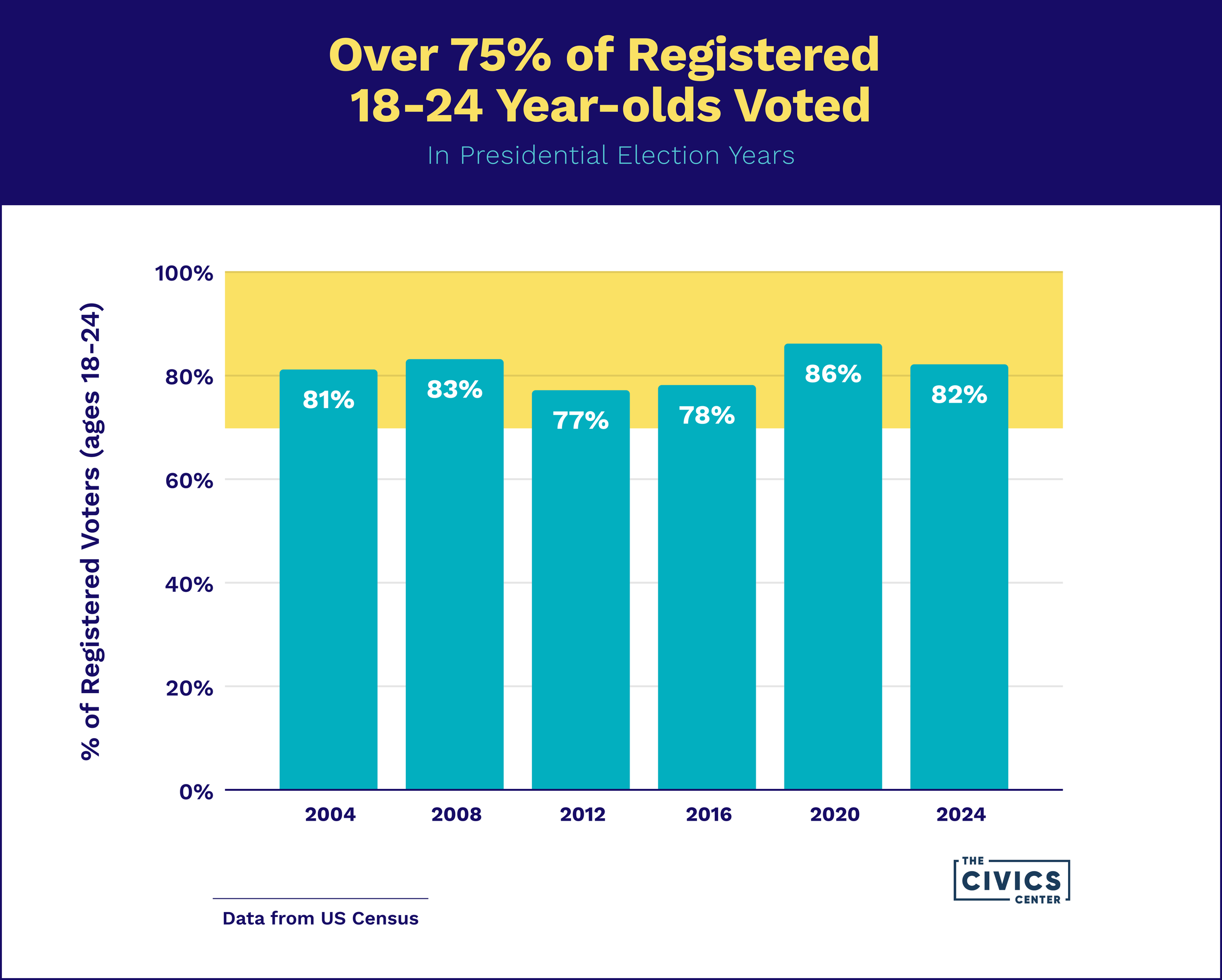 Getting Students Registered to Vote - The Civics Center