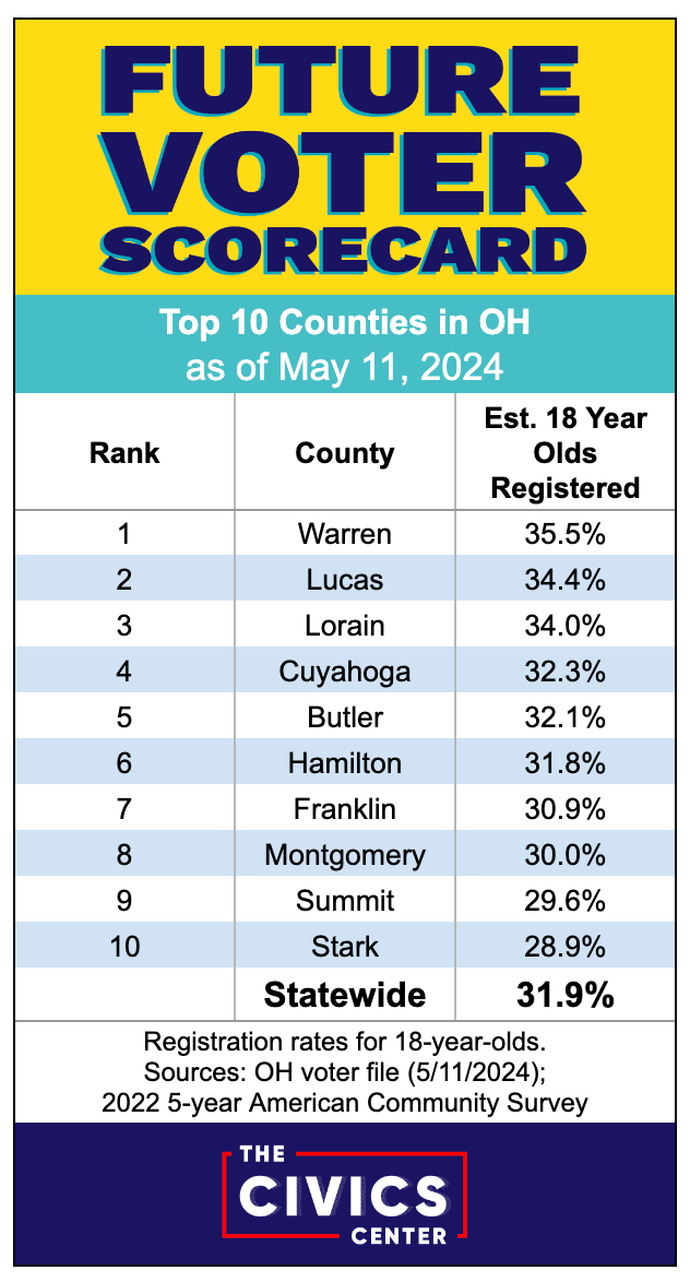 Breakdown of Ohio's 18-year Old Voting Registration Rates