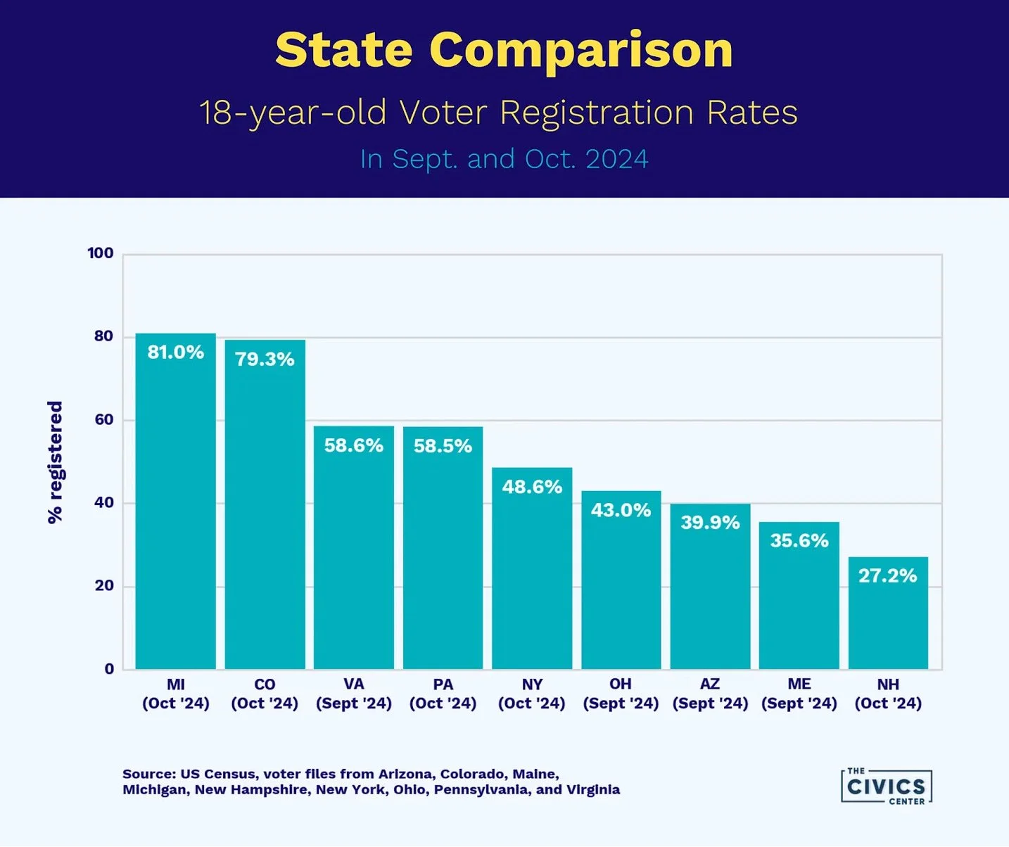 Youth Voting in the 2024 Election - Data on Young Voters