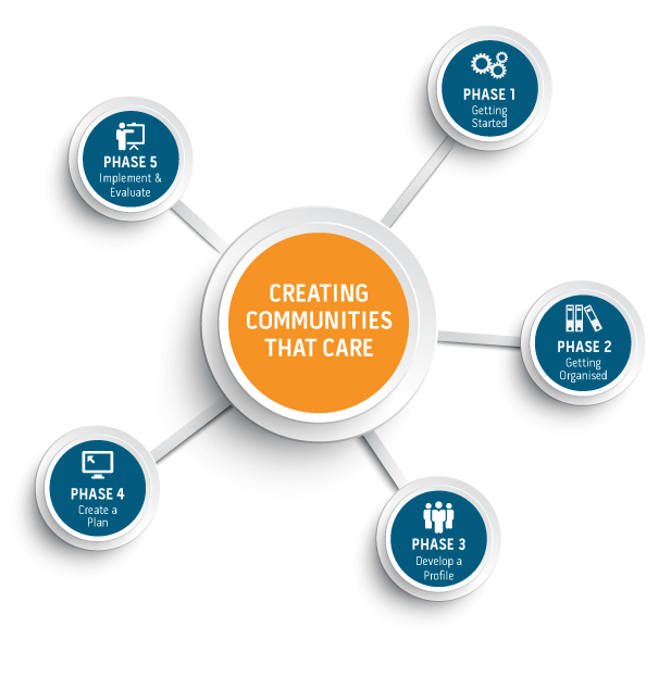 5 Phases of CTC — Communities That Care