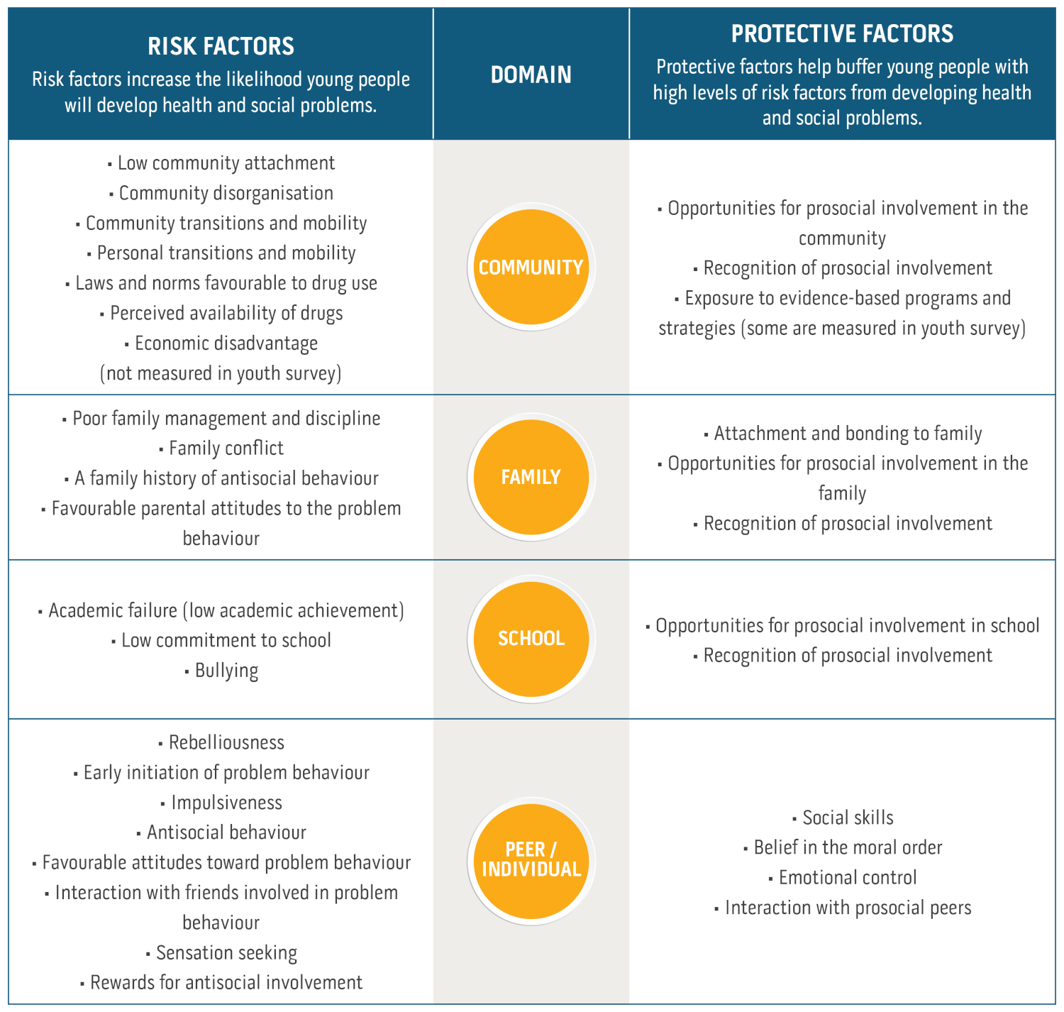Risk & Protective Factors — Communities That Care