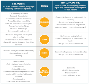 Risk & Protective Factors — Communities That Care