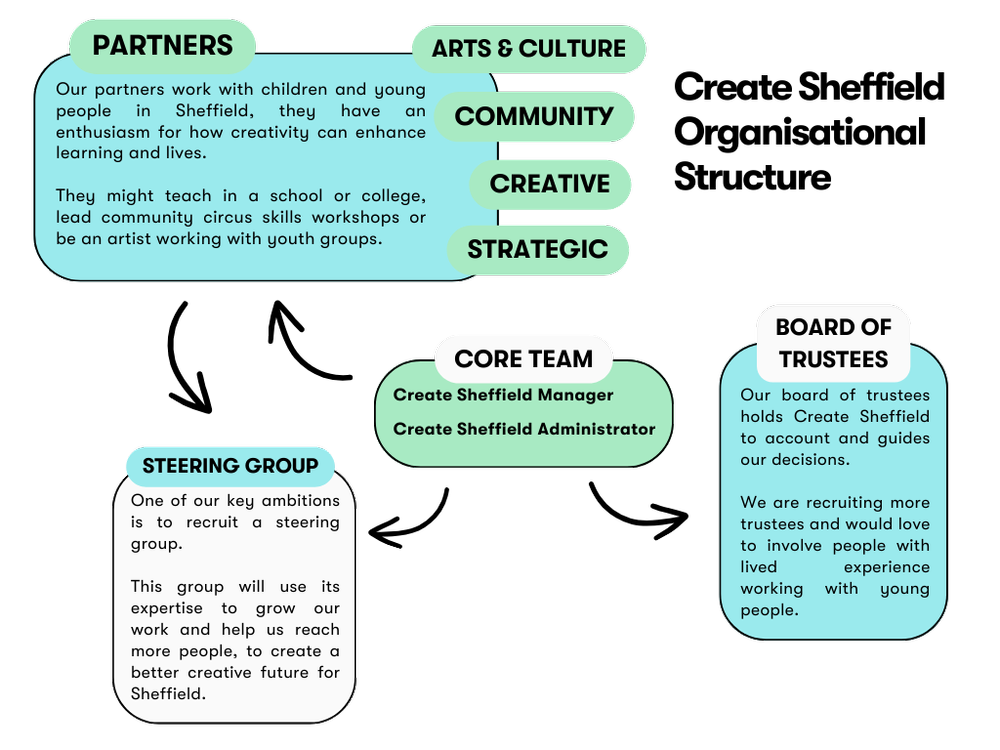 About Us — Create Sheffield