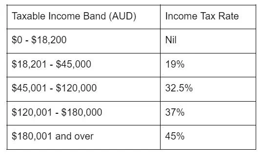 Australian Tax Rules for Expats: A Guide — InterRetire