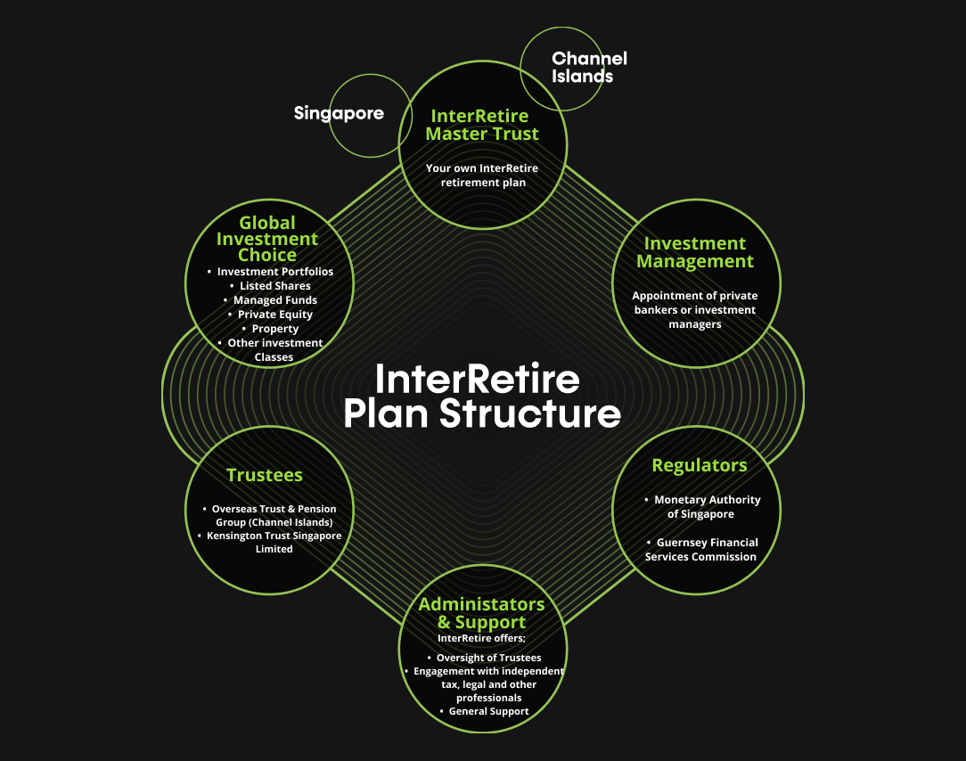 Foreign Superannuation Plans — InterRetire - Home