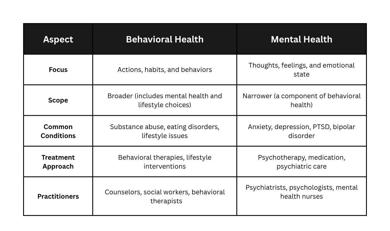 Behavioral Health vs Mental Health: Why Knowing the Difference Matters ...