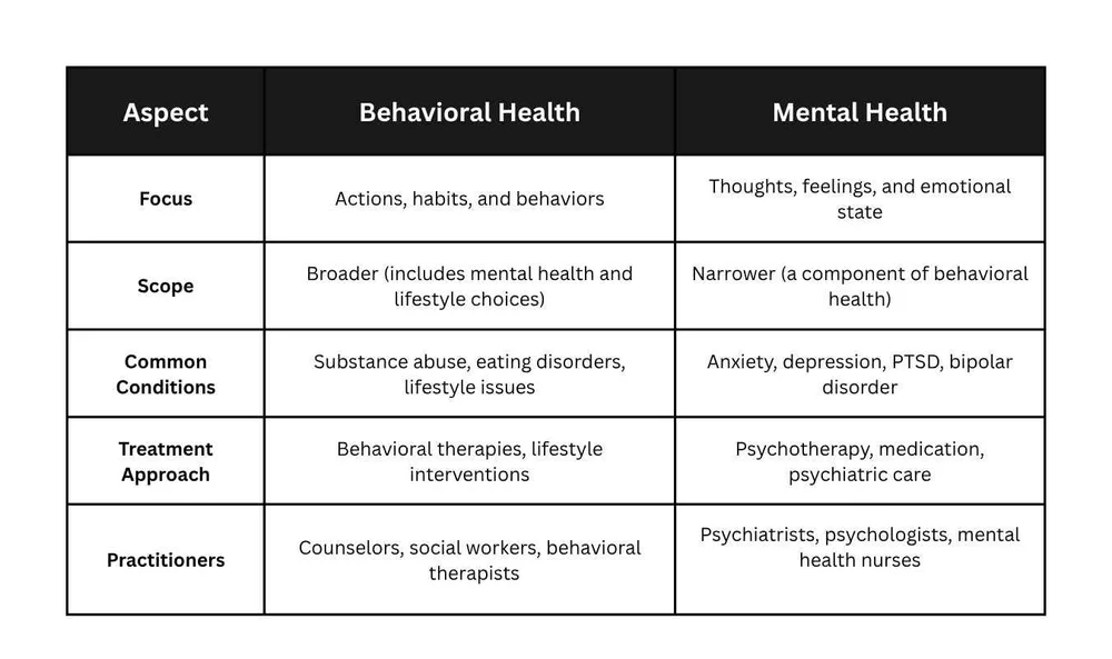 Behavioral Health vs Mental Health: Why Knowing the Difference Matters ...