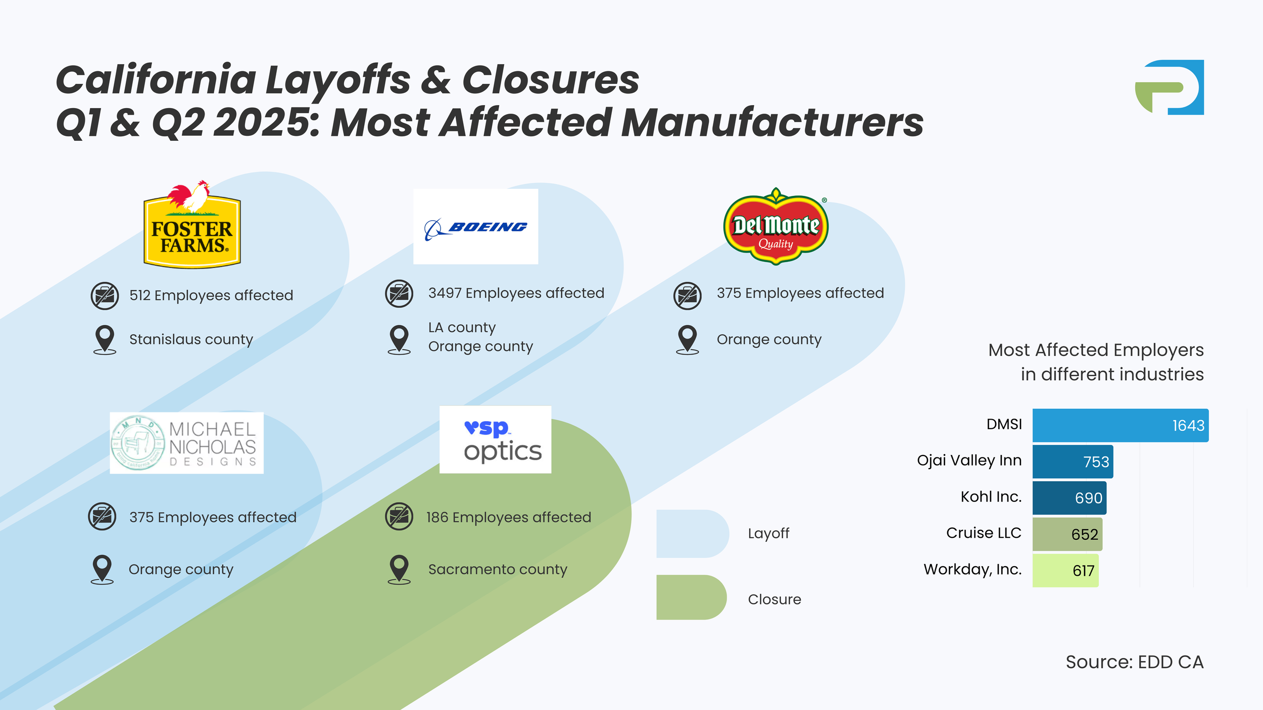 California Layoffs and Closures in Q1 & Q2 2025 — Primacy Careers
