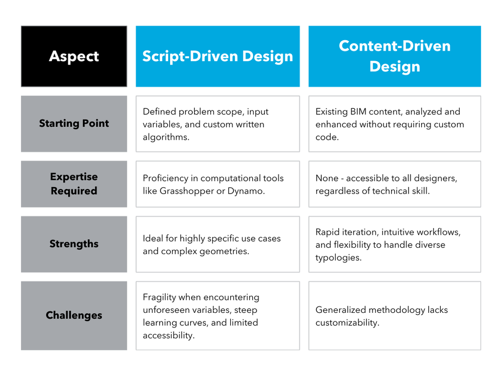 The Future of Computational Design in Architecture
