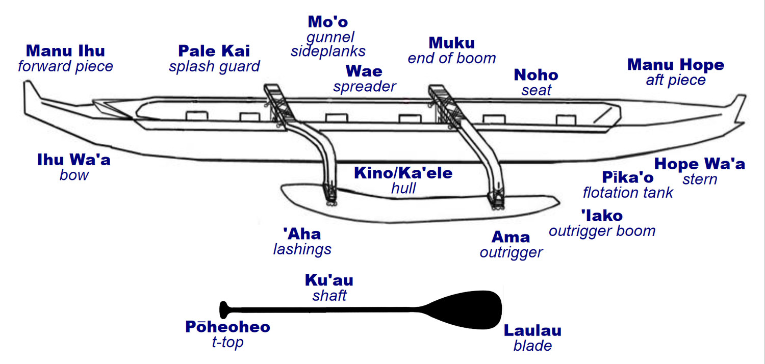 New Paddler Resources — Capital Outrigger