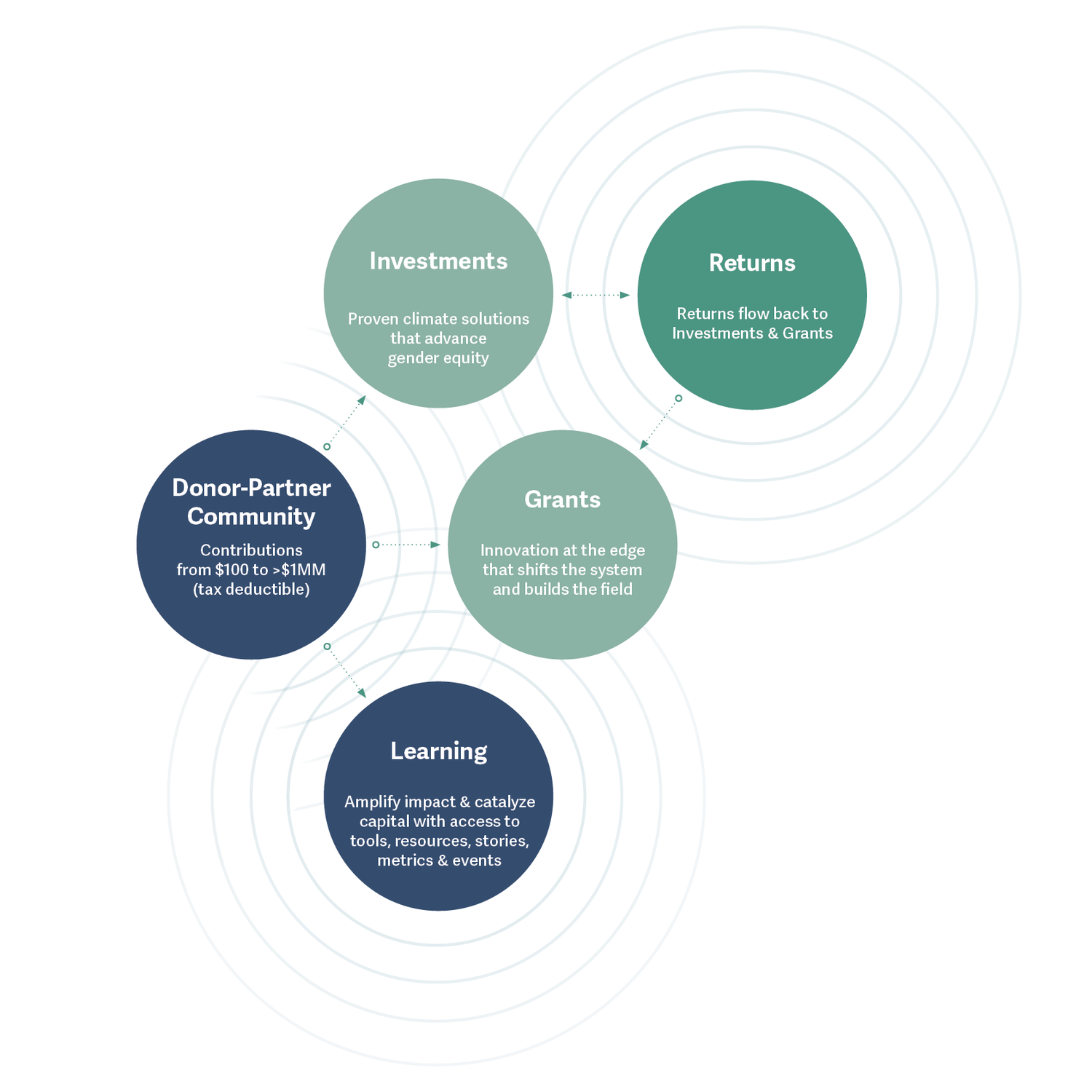 Heading for Change | Accelerating proven climate and biodiversity ...