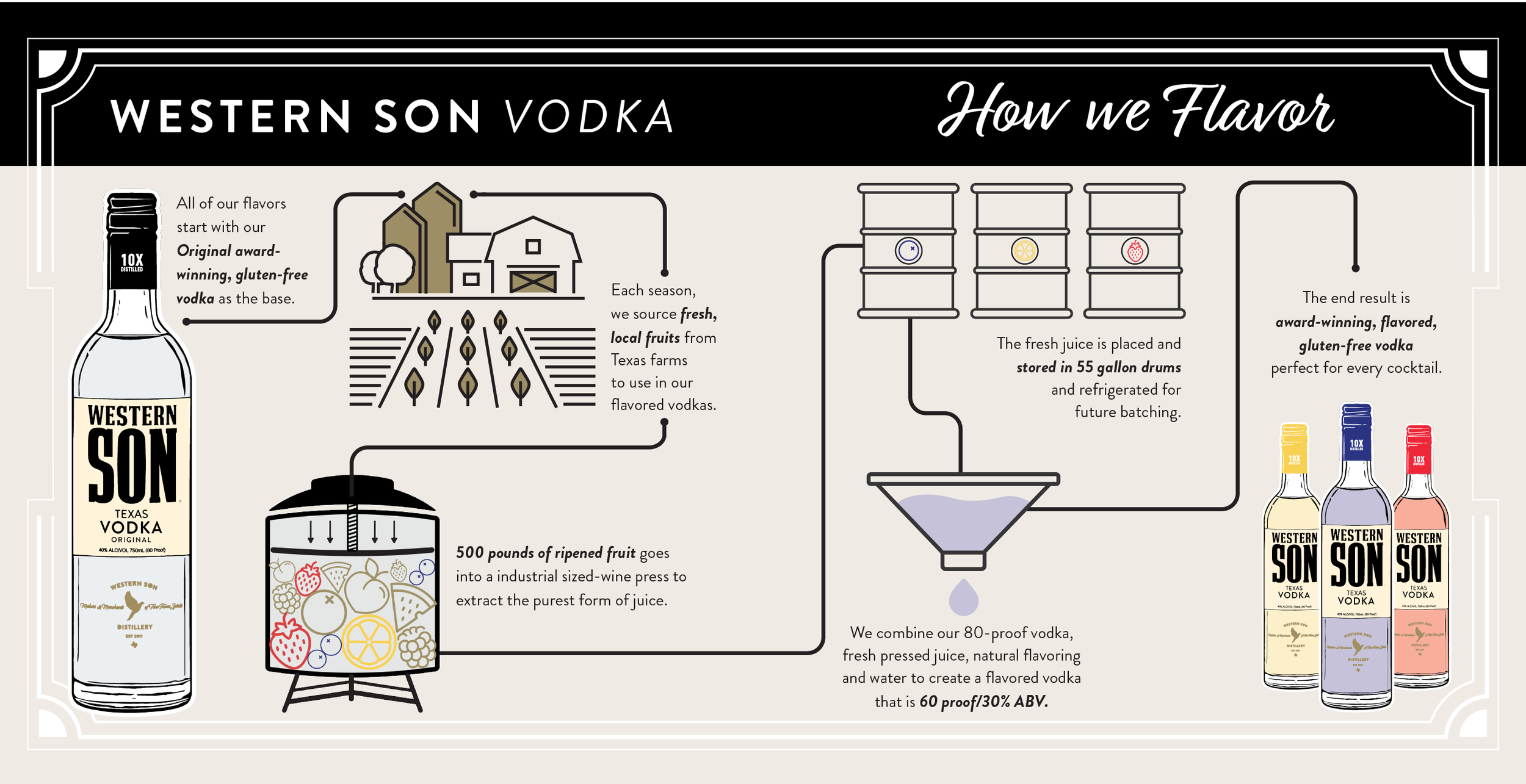 About Us — Western Son Distillery