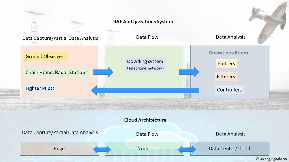 The First Digital Transformation — Uniting Digital
