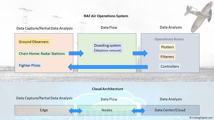 The First Digital Transformation — Uniting Digital
