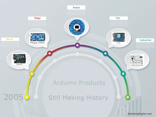 The History and Evolution of Arduino — Uniting Digital