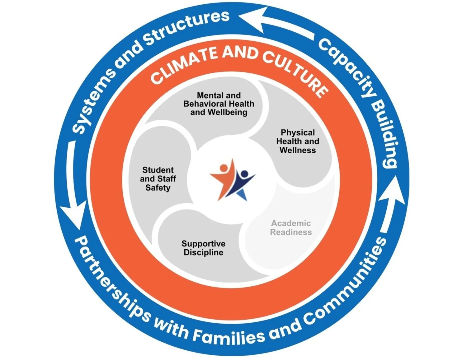 Student Support Framework — Texas Center for Student Supports