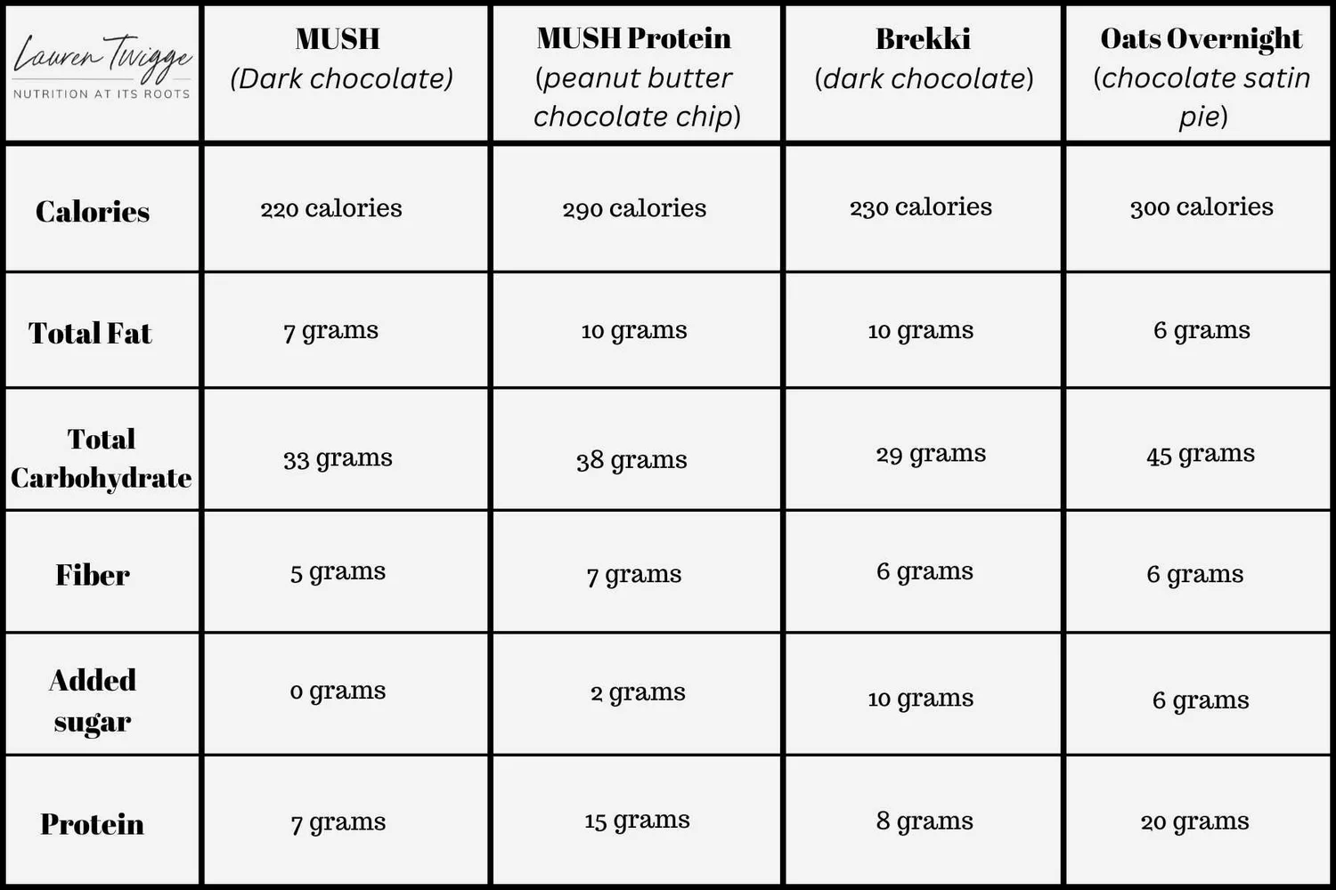 MUSH Overnight Oatmeal: A Dietitians Review — Lauren Twigge Nutrition