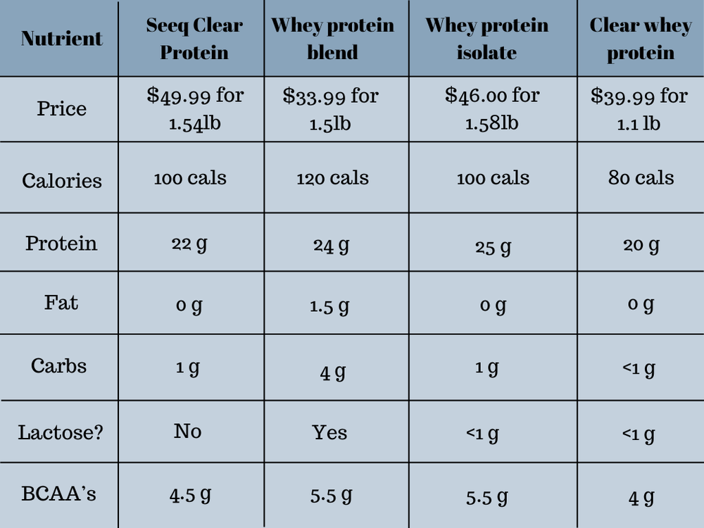 Seeq Protein: A Dietitian Review — Lauren Twigge Nutrition