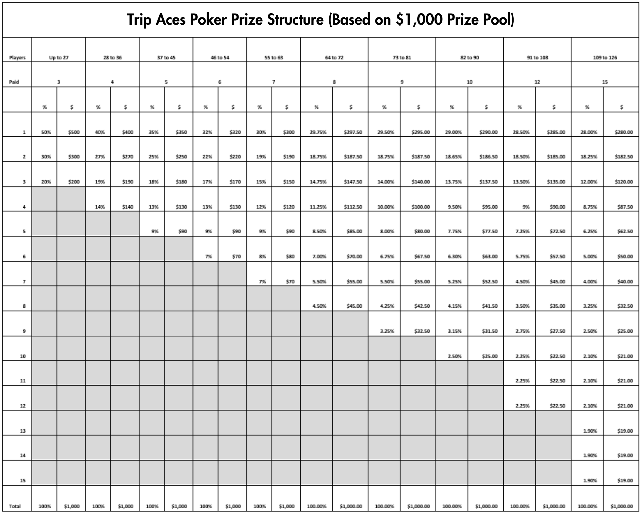 Tournament Rules & Structure — Trip Aces Poker Tour