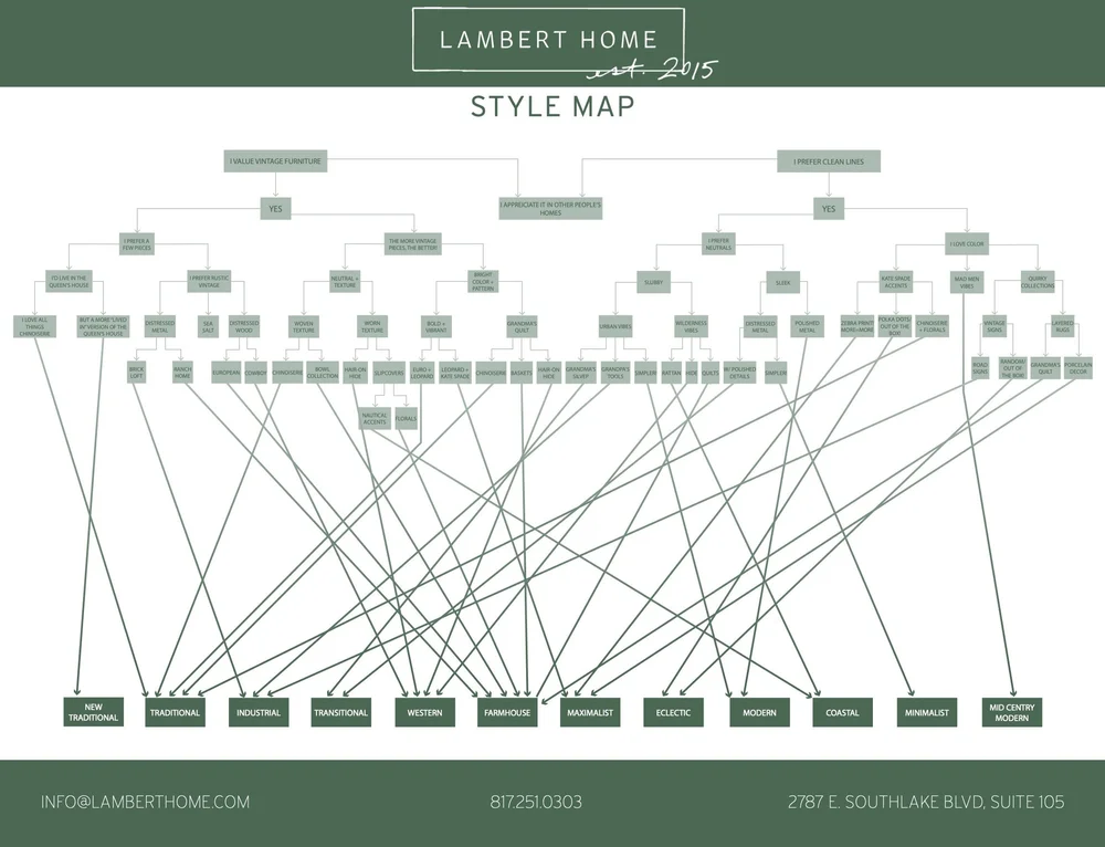 Lambert Home's Style Map Tool — Lambert Home