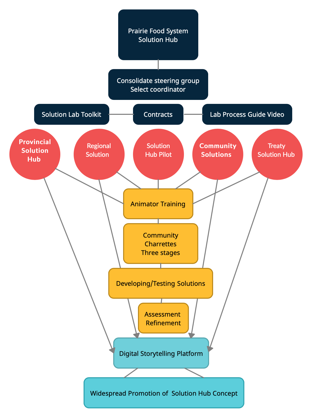 Food Systems Solutions Hubs — Prairie Food System Vision