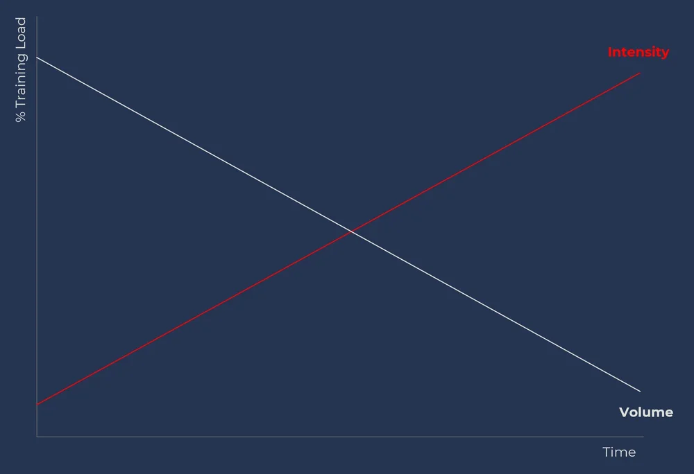 Periodisation for Training – History & Tradition — Acier | Ultra ...