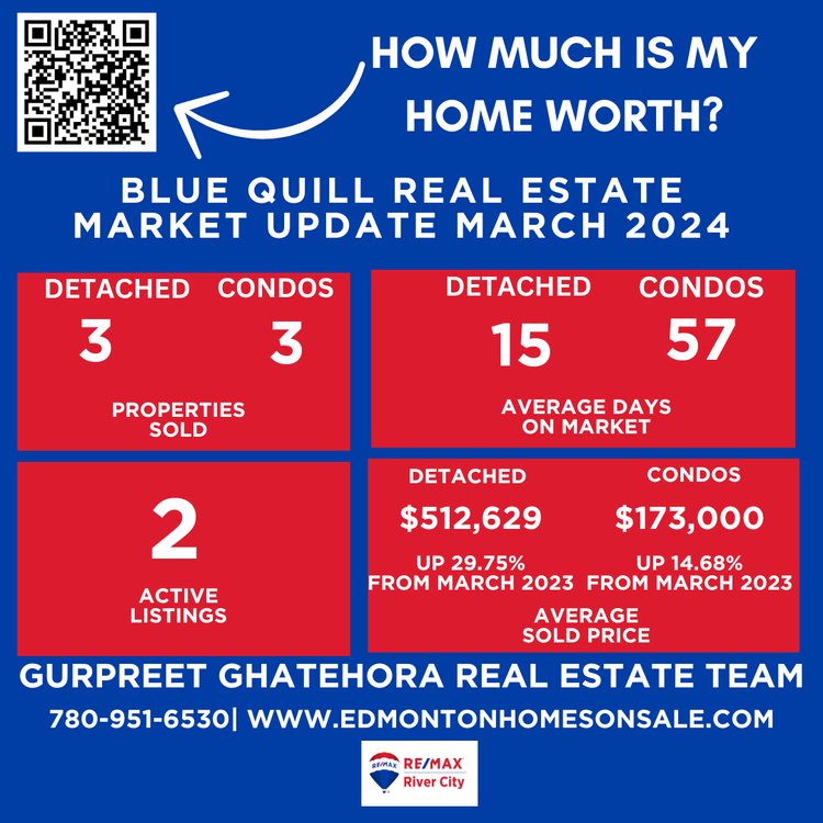 Blue Quill March 2024 Real Estate Market Snapshot - Gurpreet Ghatehora ...