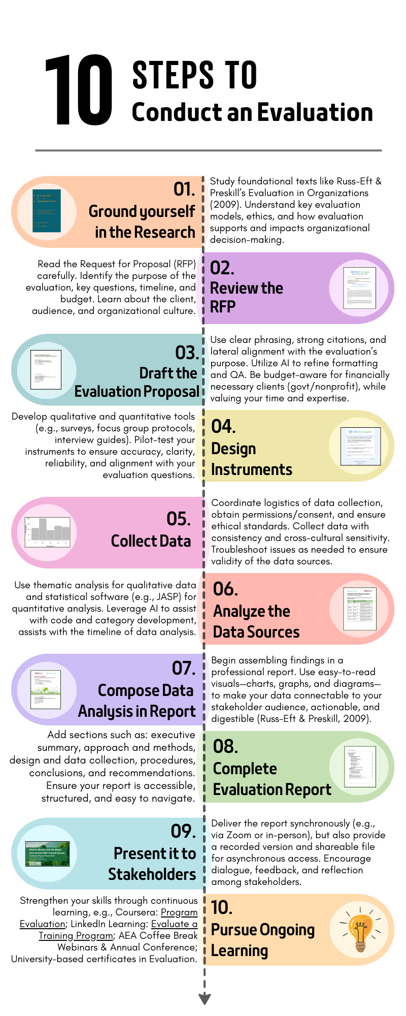 10 Steps to Conduct an Effective Evaluation: An Infographic ...