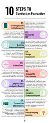 10 Steps to Conduct an Effective Evaluation: An Infographic ...