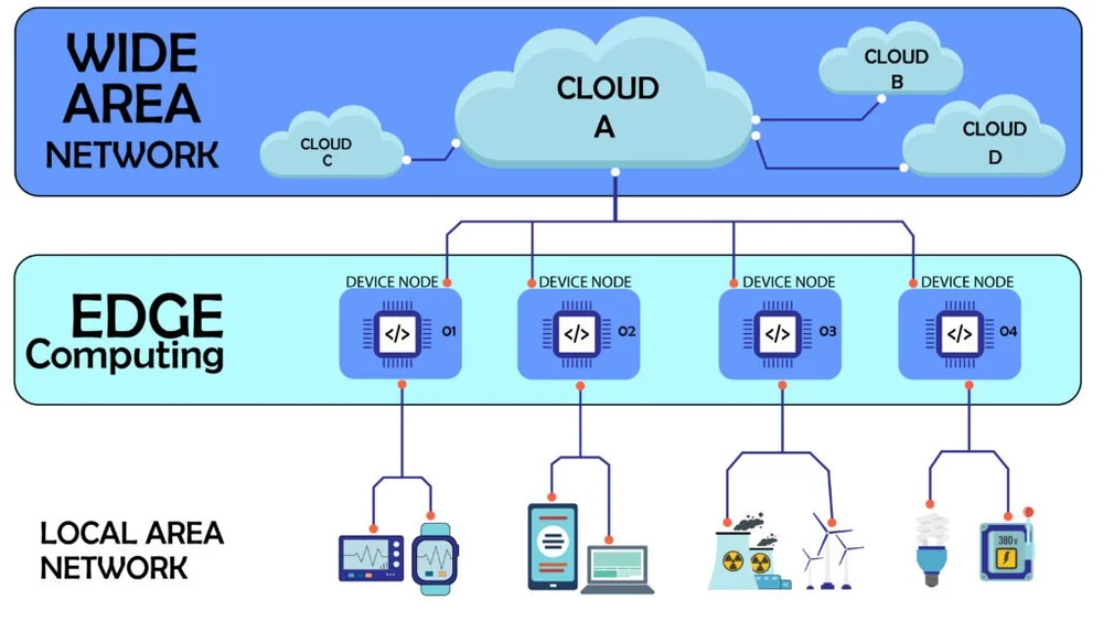 What makes a good Edge device for IoT? — IoT Central