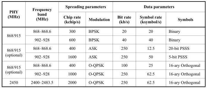 Physical characteristics and frame structure of PHY layer — IoT Central