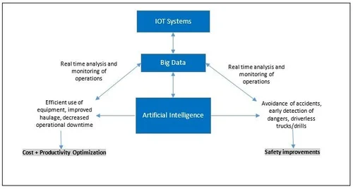 IoT in Mining — IoT Central