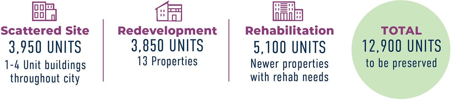 Preservation Strategy — Philadelphia Housing Authority