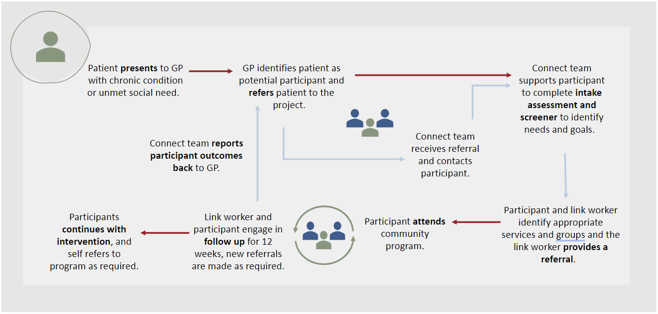 Community — Amity Health