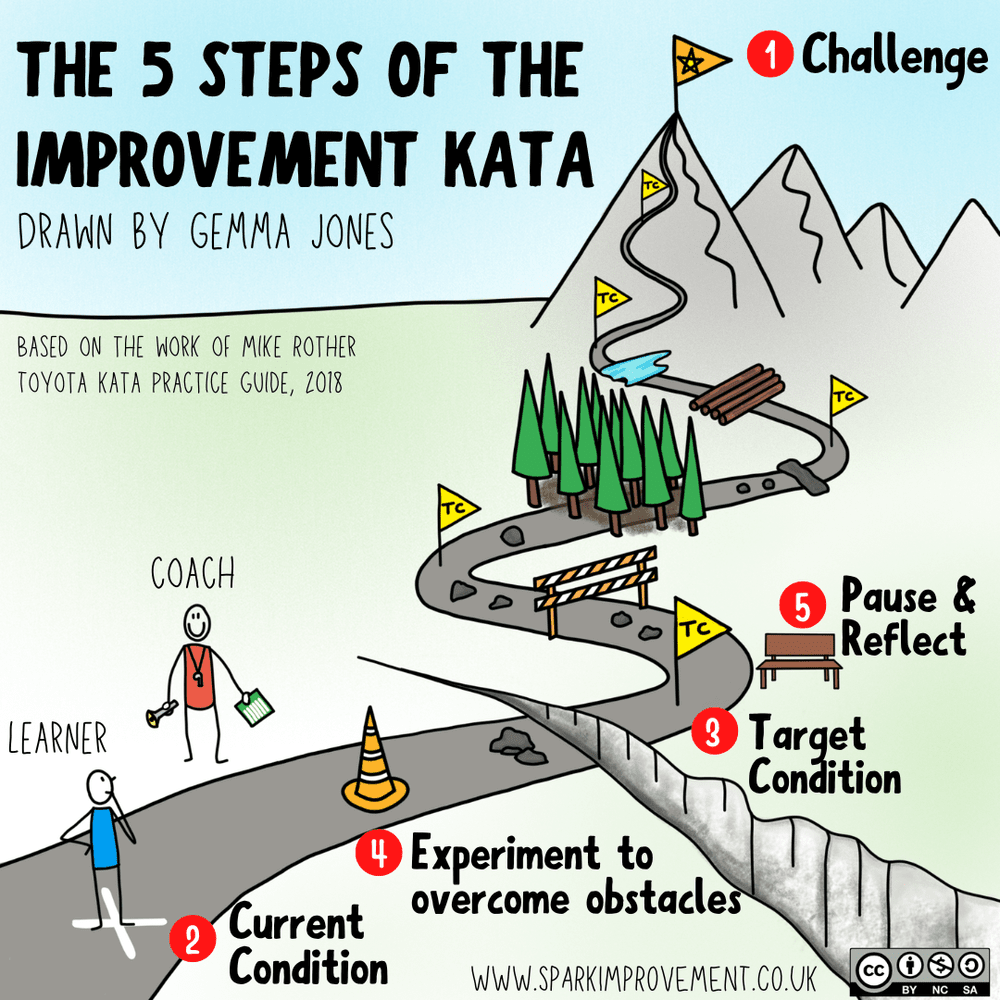 The 5 Steps of the Improvement Kata — SPARK Improvement