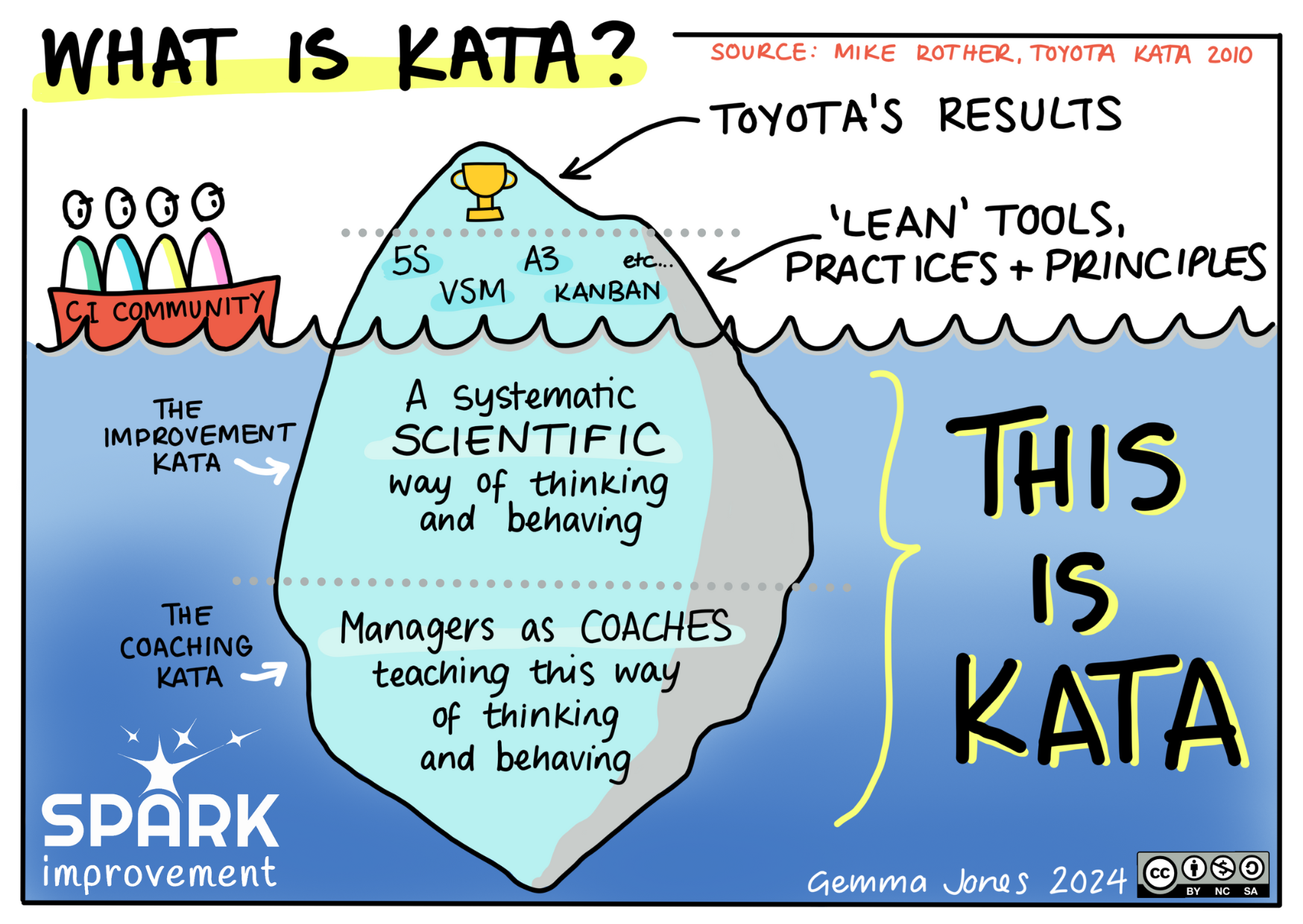 So what is Kata? — SPARK Improvement