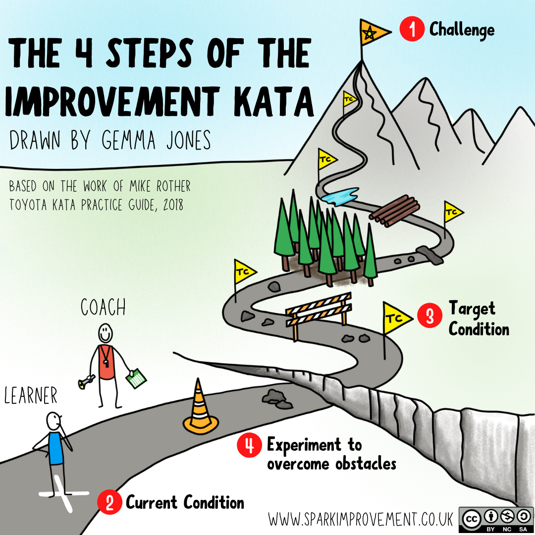 What is the Improvement Kata? — SPARK Improvement