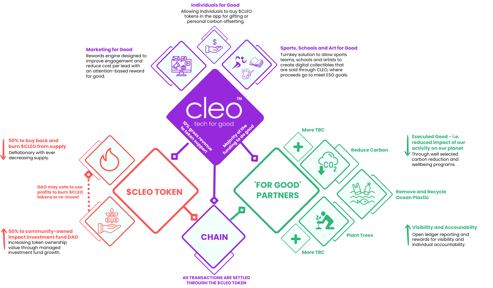 Tokenomics — Cleo.xyz